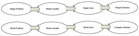 Complex Problem Solving Process Download Scientific Diagram