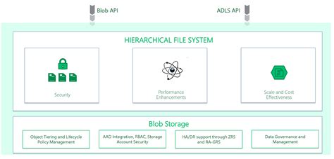 Anupama Natarajan Data Platform Tips 28 Azure Data Lake Storage Gen 2