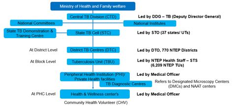 Stls Basics Of Tb And Ntep Knowledge Base