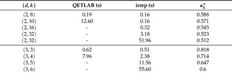 Table 1 From Tapping Into Permutation Symmetry For Improved Detection Of K Symmetric Extensions