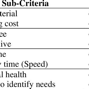 The Supplier Selection Criteria Download Scientific Diagram