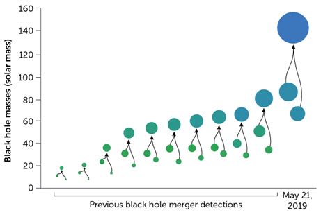 Ligo And Virgo Spotted The First Confirmed Midsize Black Hole Science News