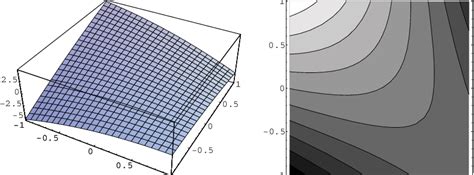 Graph Of The Saddle Function Px 1 X 2 And Its Contour For Example