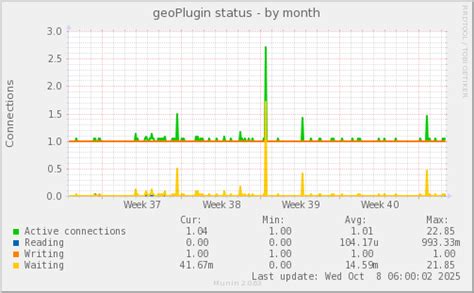 Nginx Status Munin Localhost Localhost Nginx Status