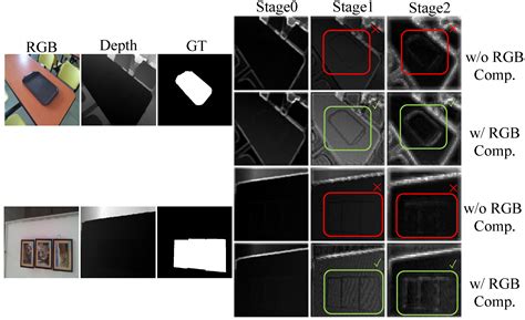 Compensated Attention Feature Fusion And Hierarchical Multiplication