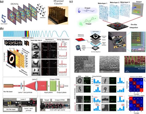 Free‐space Optical Computing Systems Chen 2025 Annalen Der Physik Wiley Online Library
