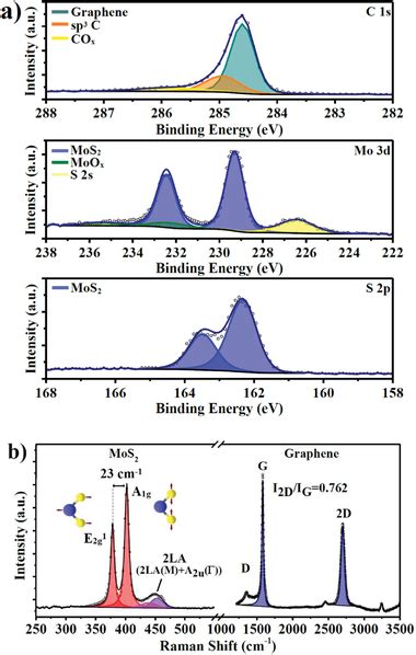 A C 1s Mo3d And S 2p High‐resolution Xps Core Level Spectra Of