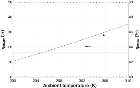 Variation In Overall Energy And Exergy Efficiencies With Rise In