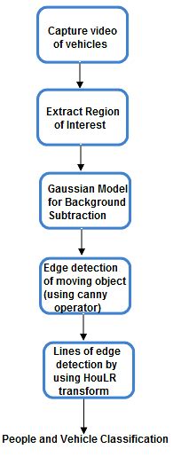 Hough Line Feature Classification Steps Download Scientific Diagram