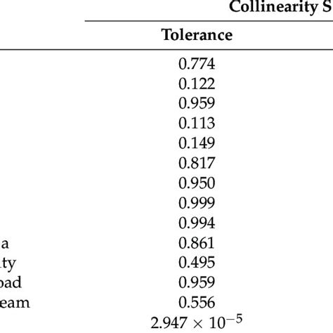 Multi Collinearity Test Among Gully Erosion Conditioning Factors