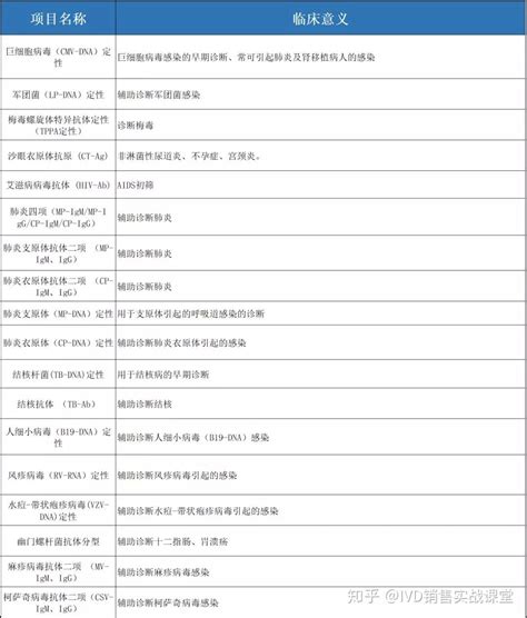 全套检验科常见开展项目、检测套餐及其临床意义大全！ 知乎