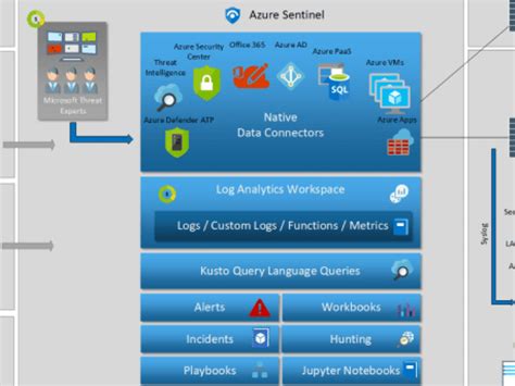 Deployed Microsoft Sentinel Siem W Options For Mssp And Support Upwork