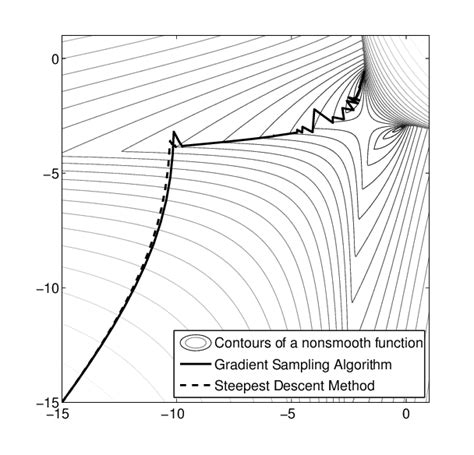 Comparison Of The Behaviour Of The Classical Steepest Descent Method