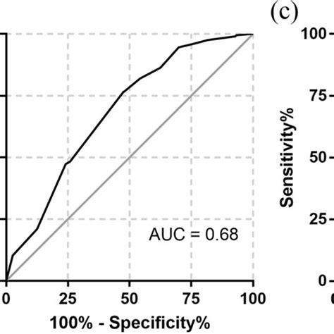 The Receiver Operating Characteristic Curve Of Common Sleep Download Scientific Diagram