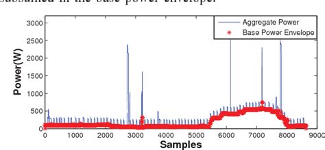 Figure 1 From Data Driven Electrical Load Disaggregation Using Graph Signal Processing