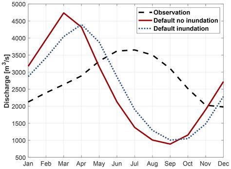 Gmd Disentangling The Hydrological And Hydraulic Controls On Streamflow Variability In Energy