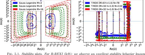 Figure 5 1 From A Generalized Rational Approximation Of Exponential Integration Rexi For