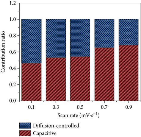 A Cv Curves Of Cnf Tio2 At Different Scan Rates From 0 1 Mv·s⁻¹ To