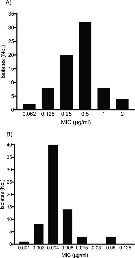 Susceptibility Of Cutibacterium Spp To Levofloxacin A And Rifampin