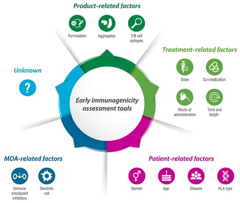Immunogenicity