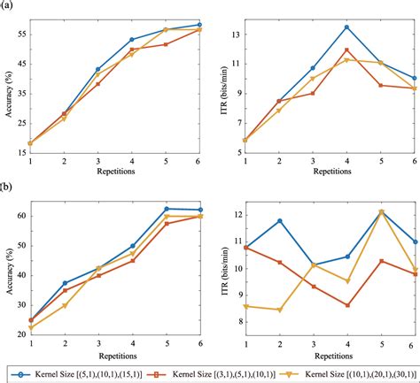Figure 5 From Performance Enhancement Of P300 Detection By Multiscale Cnn Semantic Scholar