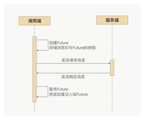 Rpc异步化原理c 异步 Rpc Csdn博客