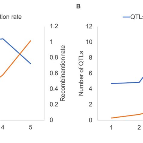 Relationship Between Recombination Rate Rt And The Size Of Standard
