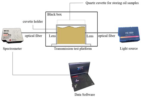 Rapid And Low Cost Quantification Of Adulteration Content In Camellia Oil Utilizing Uv Vis Nir