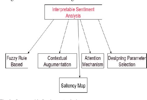 Figure 2 From Interpretable Sentiment Analysis Based On Deep Learning