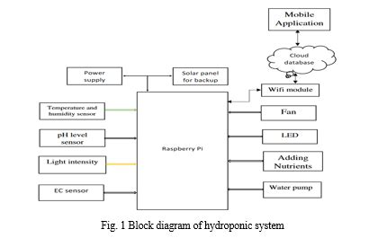 Smart Hydroponic System And Monitoring Of Plants Health Through Machine Learning