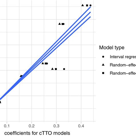 The Relation Between The Coefficients Of Logit Model For Discrete Download Scientific Diagram