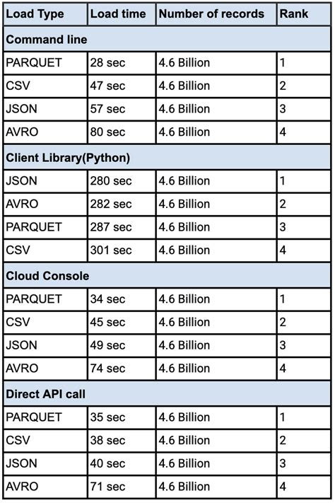 Performance Considerations For Loading Data Into BigQuery Azalio