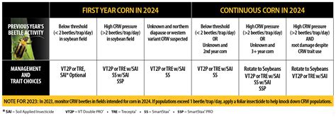 Monitoring Corn Rootworm Populations Wyffels Corn Hybrids
