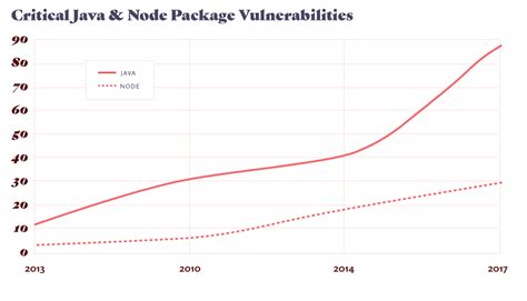 Security Corner With Snyk Top Six Vulnerabilities In Maven And Npm Cloud Foundry