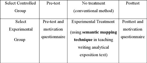 Table 31 From The Effectiveness Of Semantic Mapping Technique On