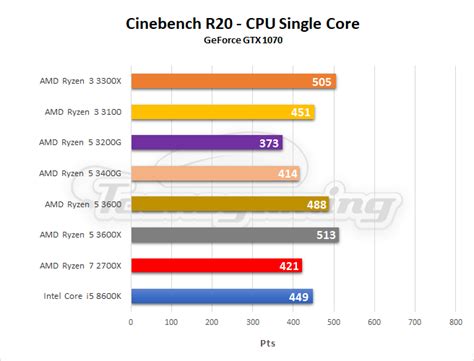 Amd Ryzen Review Tecnogaming