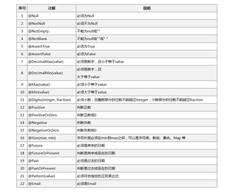Validated 注解完成 Spring Boot 参数校验 C3stones 博客园