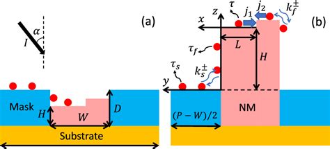 Figure 1 From Theory Of Diffusion Induced Selective Area Growth Of Iii V Nanostructures