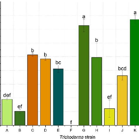 Dual Plate Confrontation Assay Between Trichoderma Spp And Claviceps Download Scientific