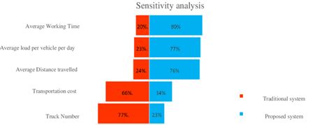Sensitivity Analysis Based On Traditional System And Proposed System