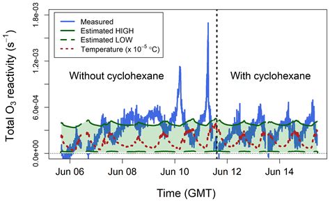AMT An Instrument For In Situ Measurement Of Total Ozone Reactivity