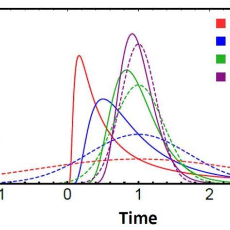 Comparison Of The Inverse Gaussian Distribution With Its Gaussian Download Scientific Diagram