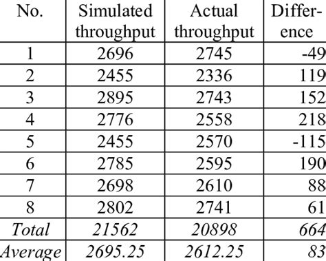 Simulated And Actual Throughput Comparison Download Scientific Diagram