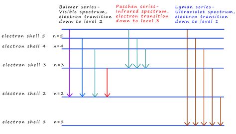 Absorption And Emission Spectra