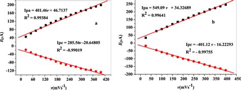 linear plots of ipa versus scan rate v mvs⁻¹ obtained for a download scientific diagram