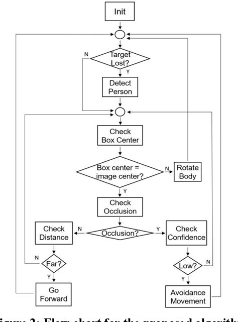 Figure 2 From Deep Learning Based Target Following And Obstacle Avoidance Methods In Mobile