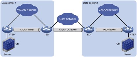Support 03 EVPN DCI Configuration H3C