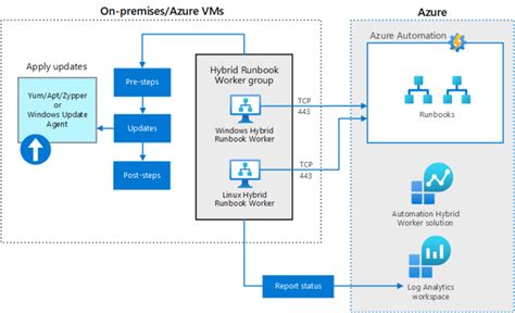 Patch Management With Azure Automation Account Ocyrus Technology