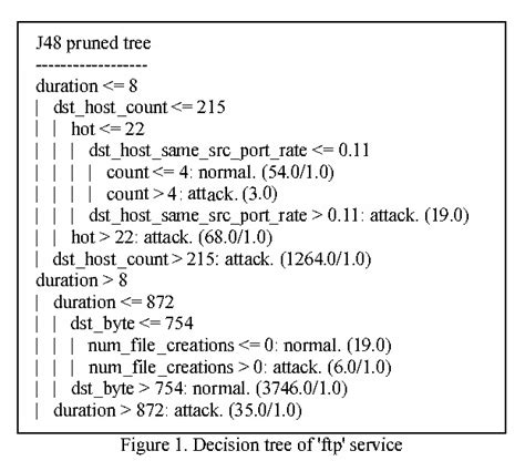Table 1 From Hidden Markov Model Based Anomaly Intrusion Detection Semantic Scholar