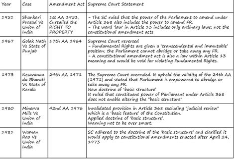 Basic Structure Of The Constitution Simplified Upsc
